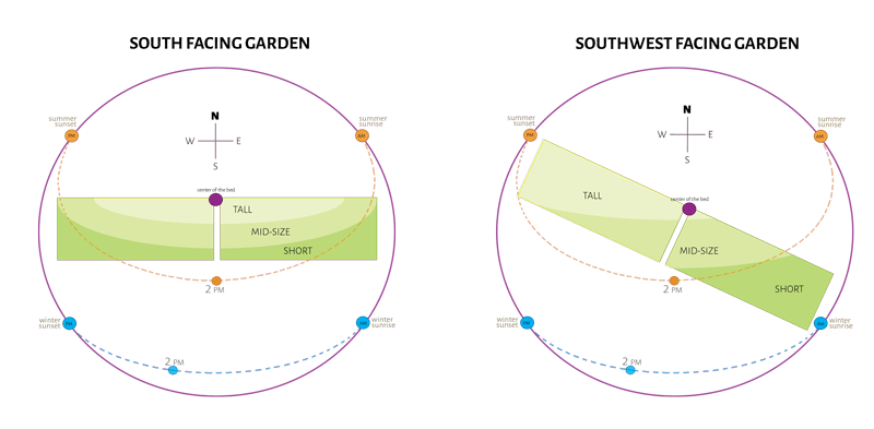 Garden Plans - planning your edible garden around sun and shade ...