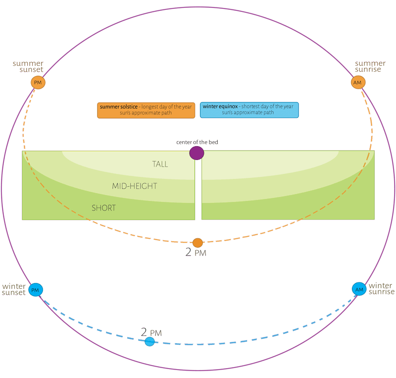 Garden Plans - planning your edible garden around sun and shade ...