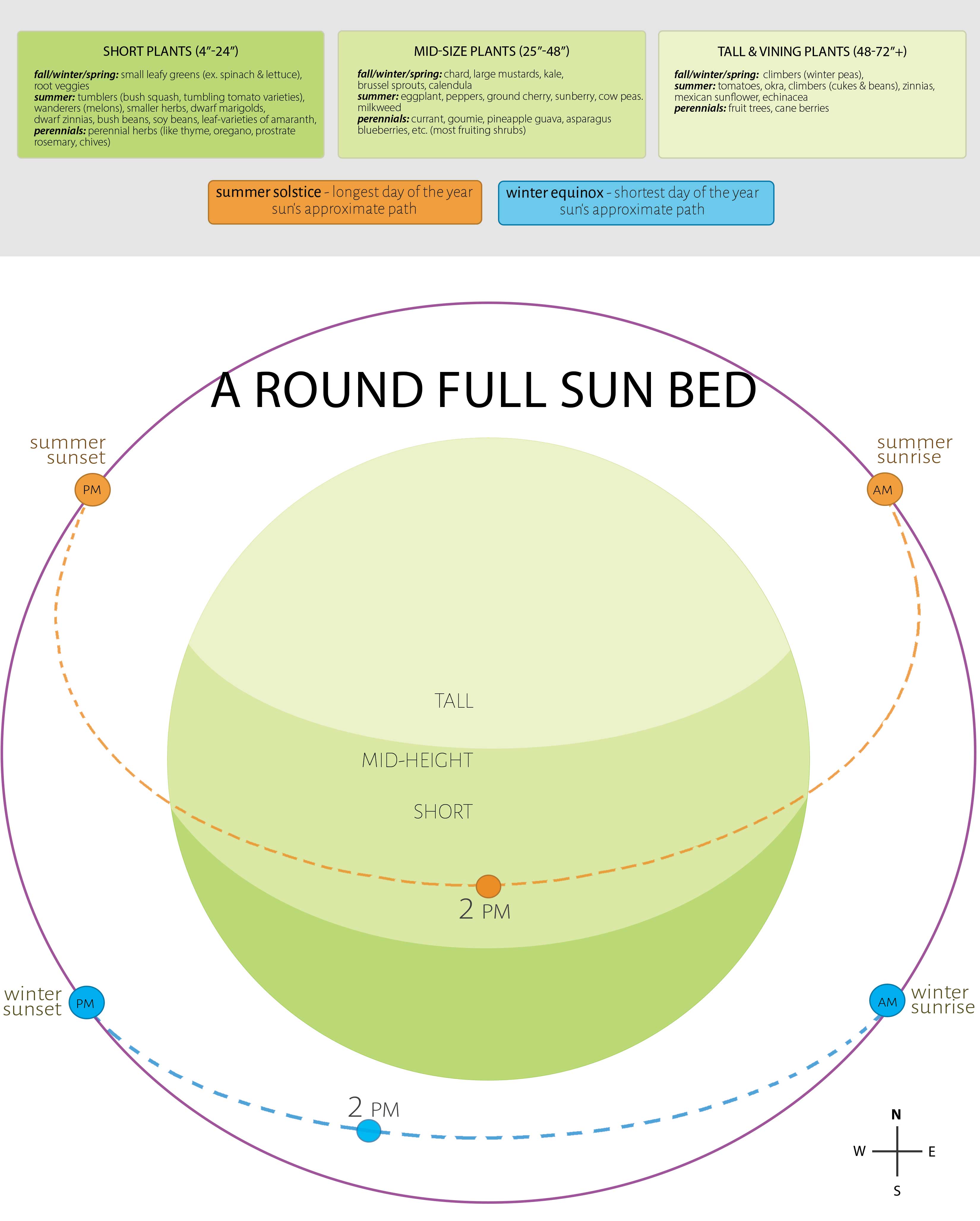 Garden Plans - planning your edible garden around sun and shade ...
