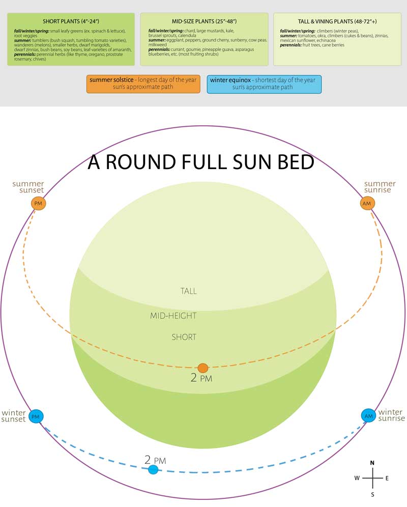Garden Plans - planning your edible garden around sun and shade ...