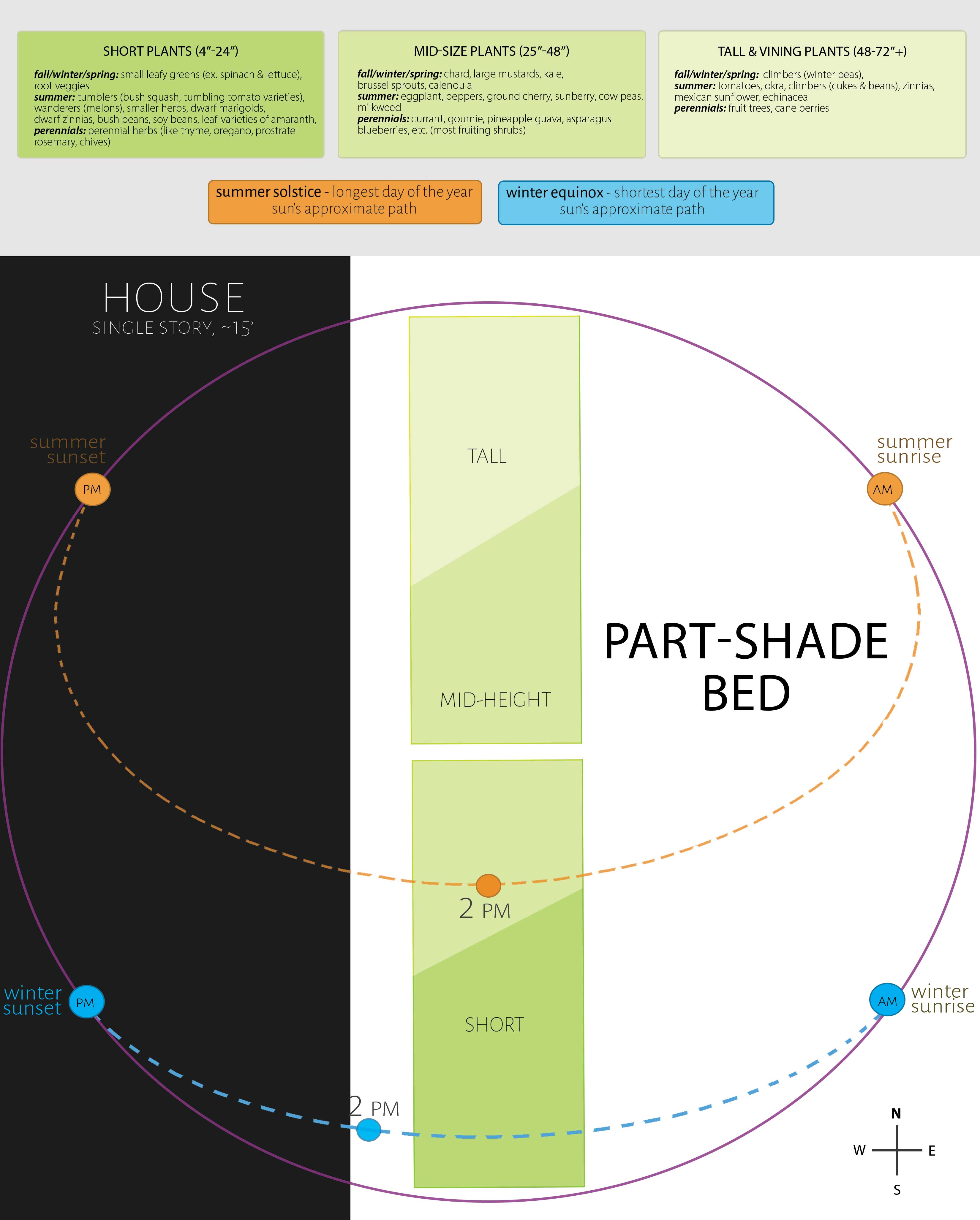 Garden Plans - planning your edible garden around sun and shade ...